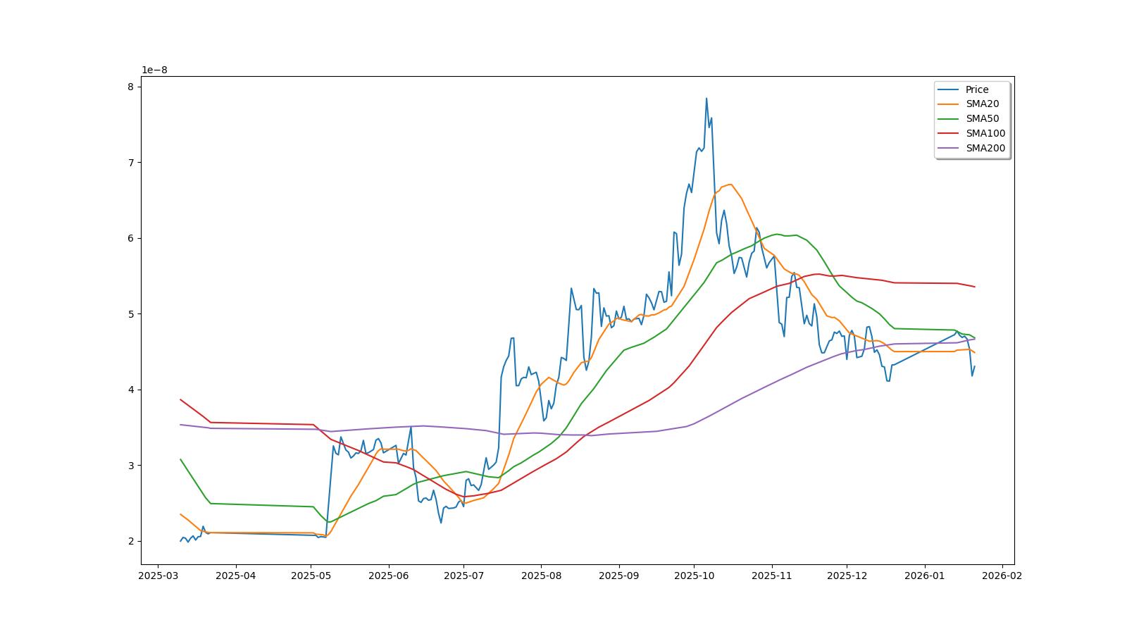 AEGGS Simple Moving Averages