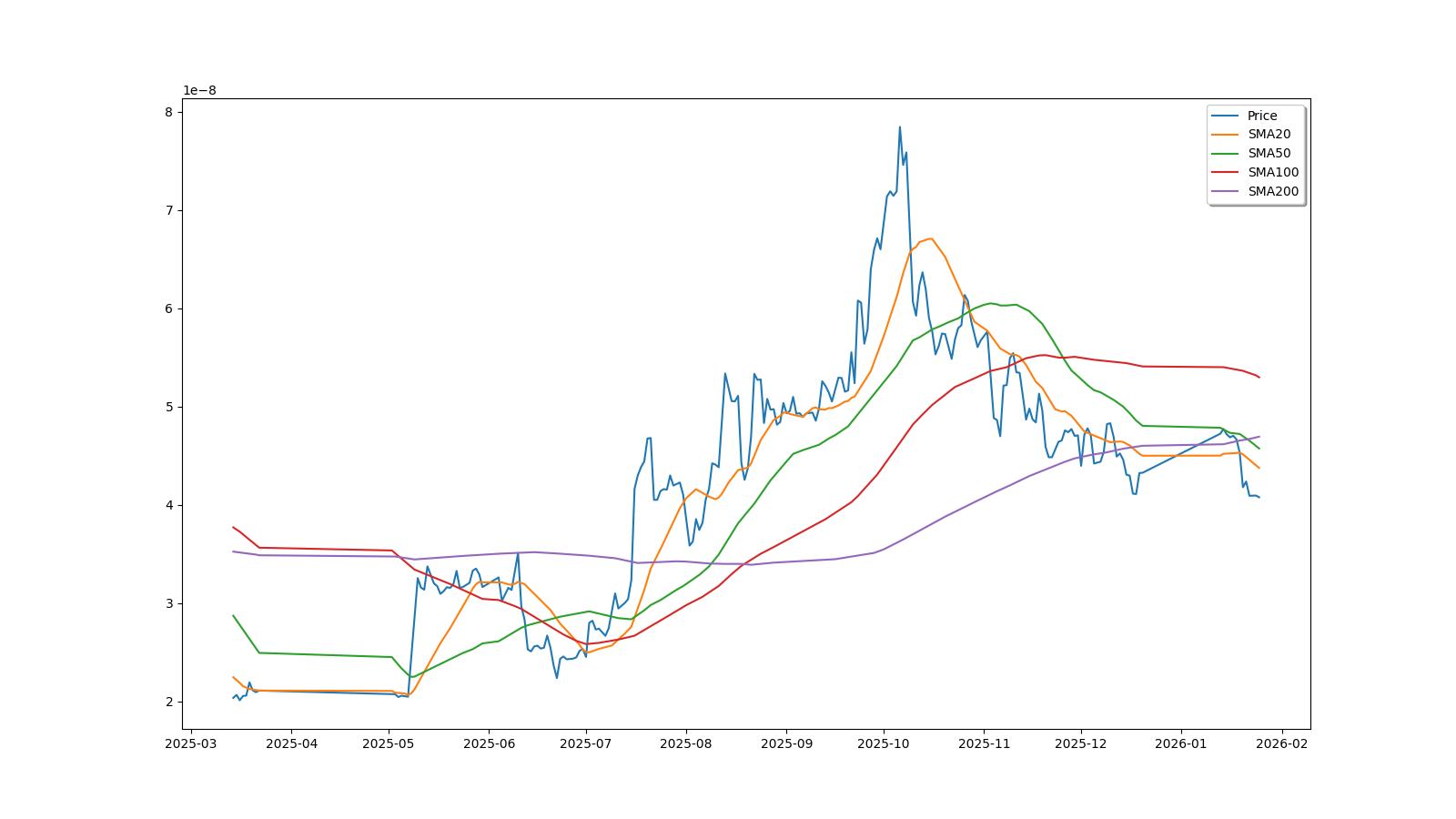 AEGGS Simple Moving Averages