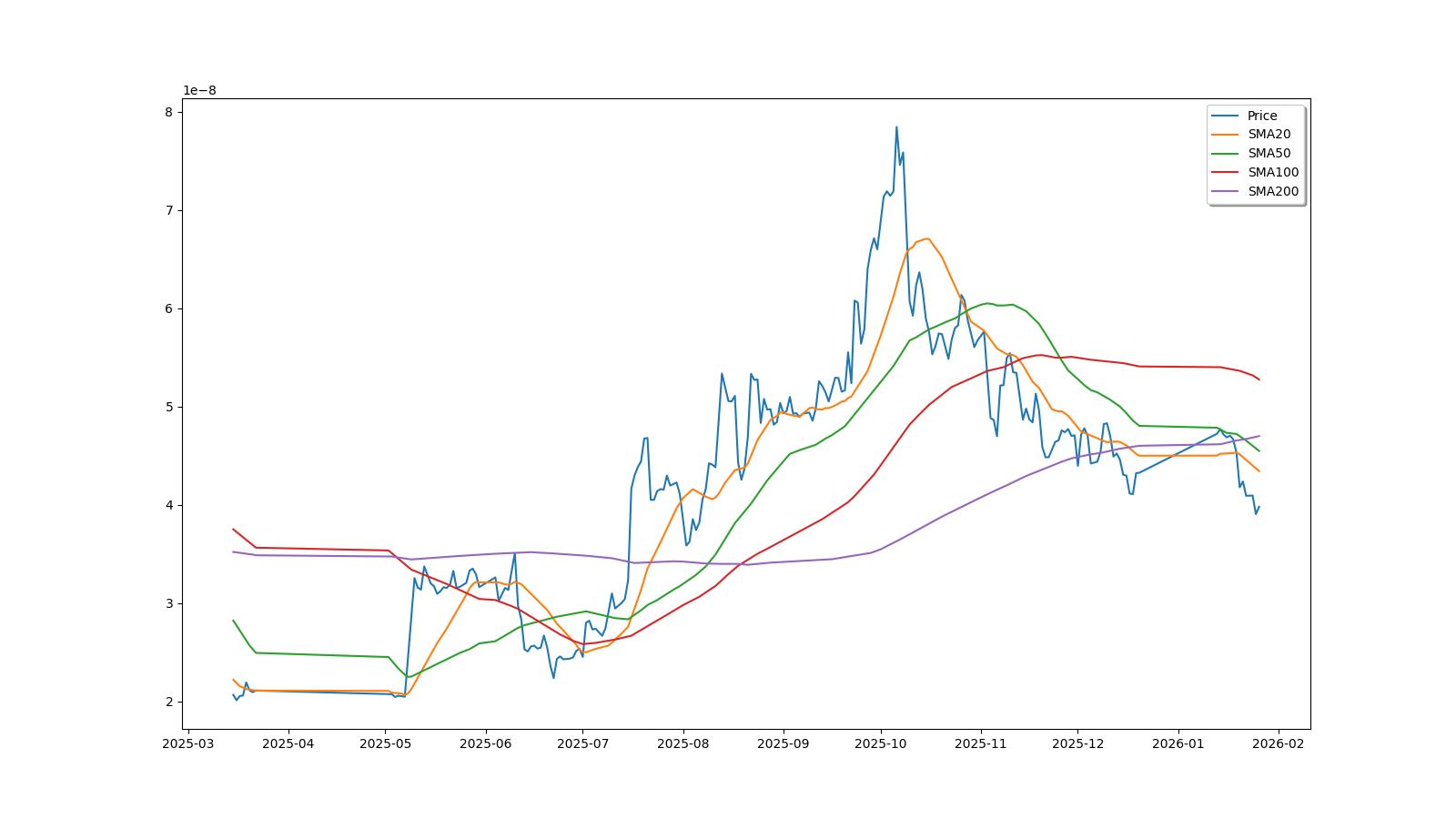 AEGGS Simple Moving Averages