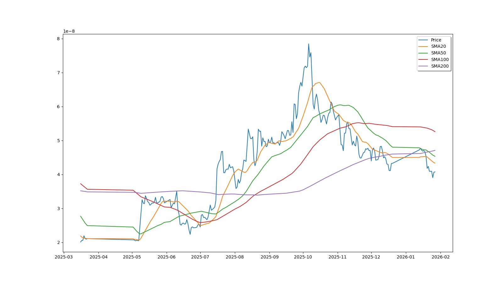 AEGGS Simple Moving Averages