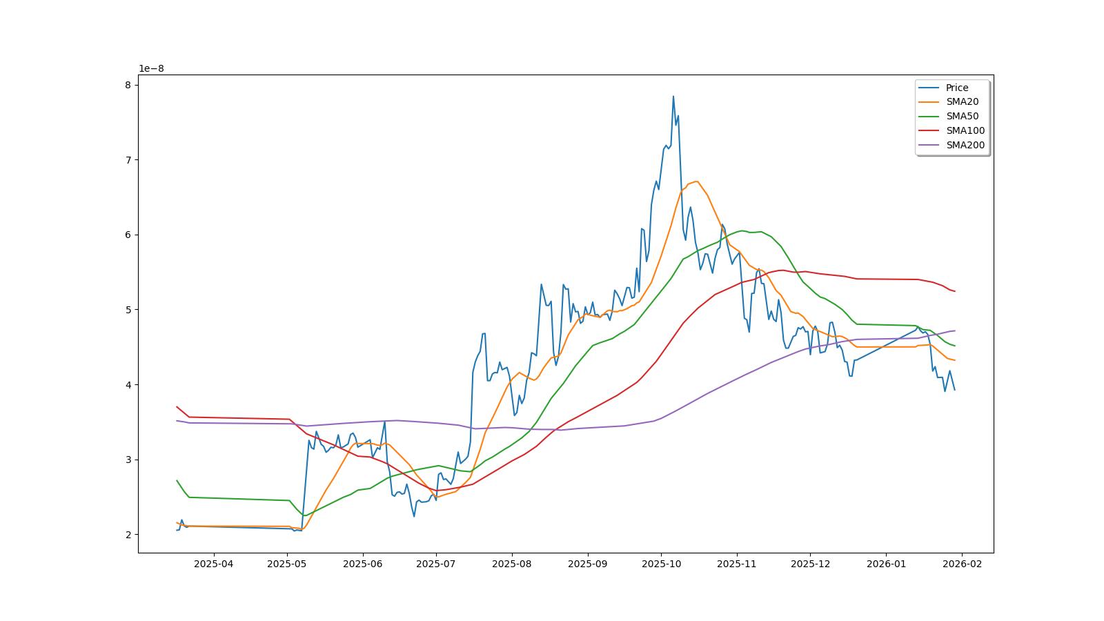 aEGGS Simple Moving Averages