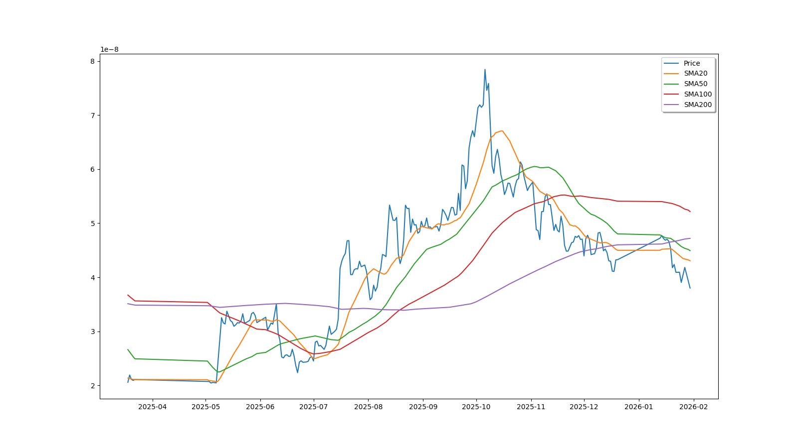 AEGGS Simple Moving Averages