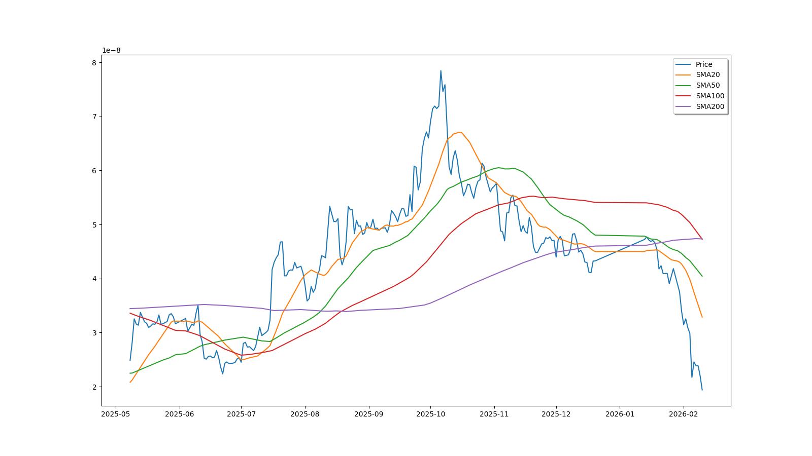 AEGGS Simple Moving Averages