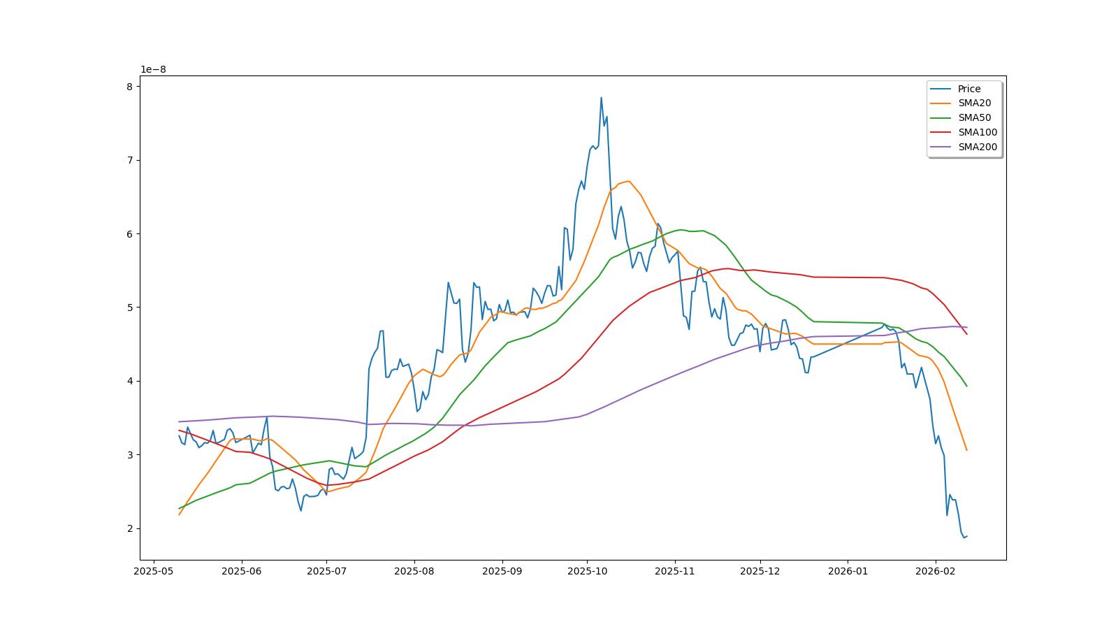 AEGGS Simple Moving Averages