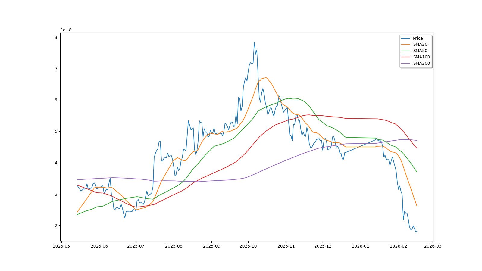 AEGGS Simple Moving Averages