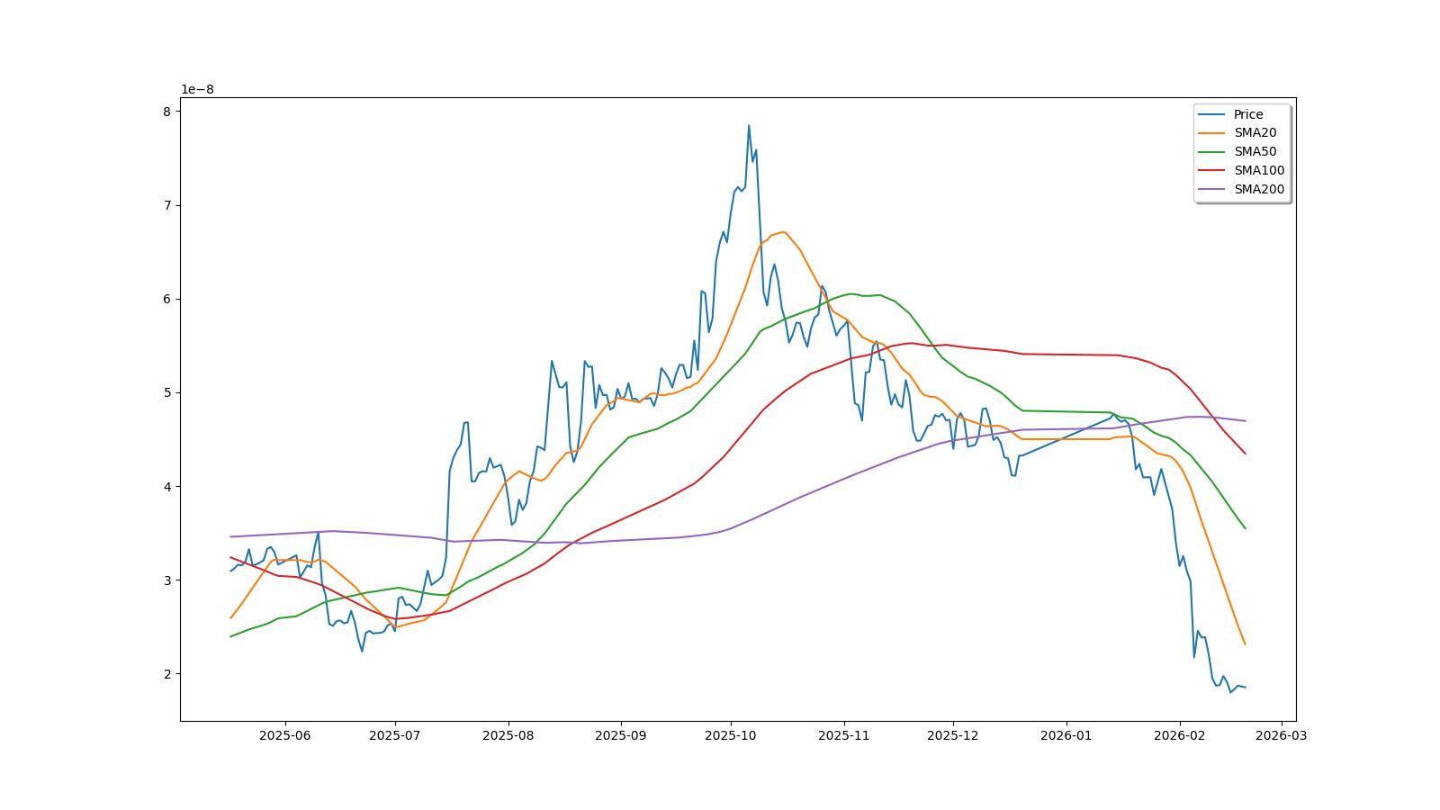 AEGGS Simple Moving Averages