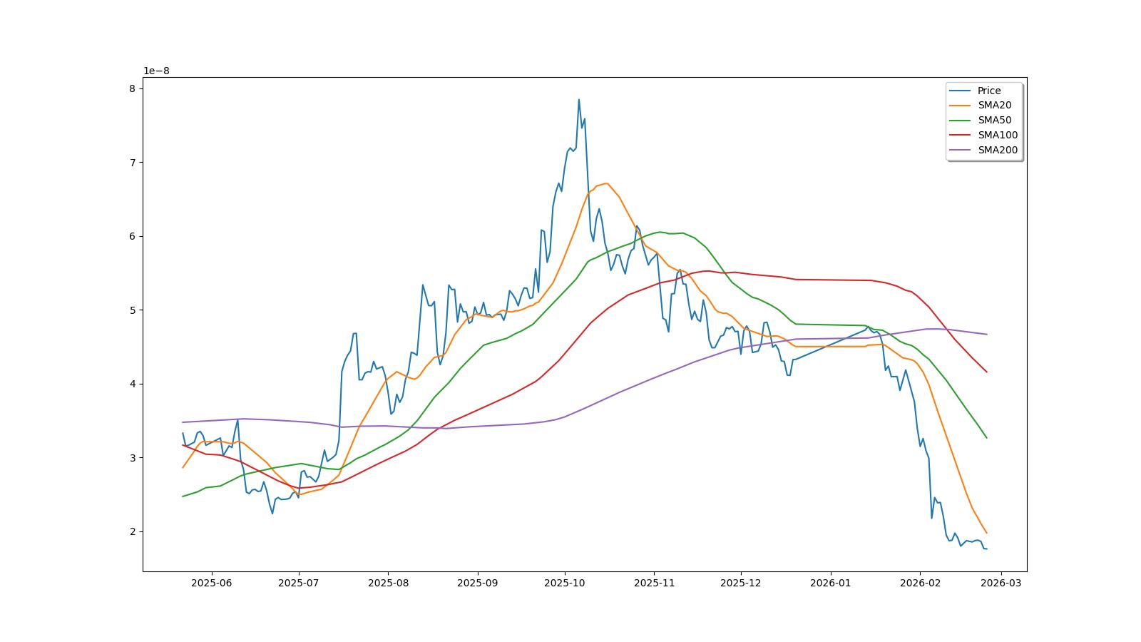 AEGGS Simple Moving Averages