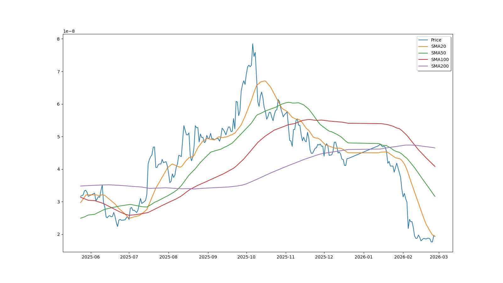 AEGGS Simple Moving Averages