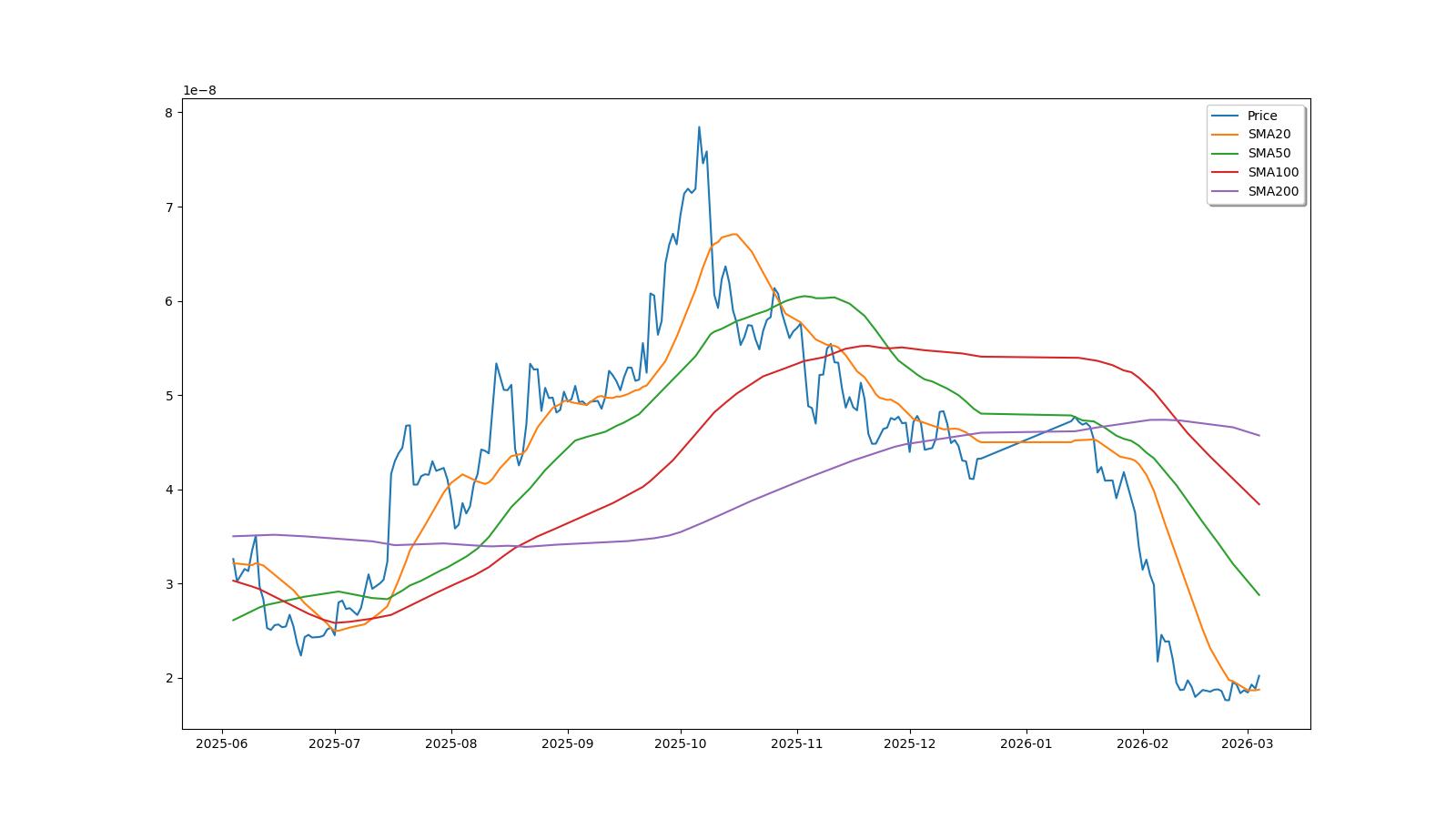 AEGGS Simple Moving Averages