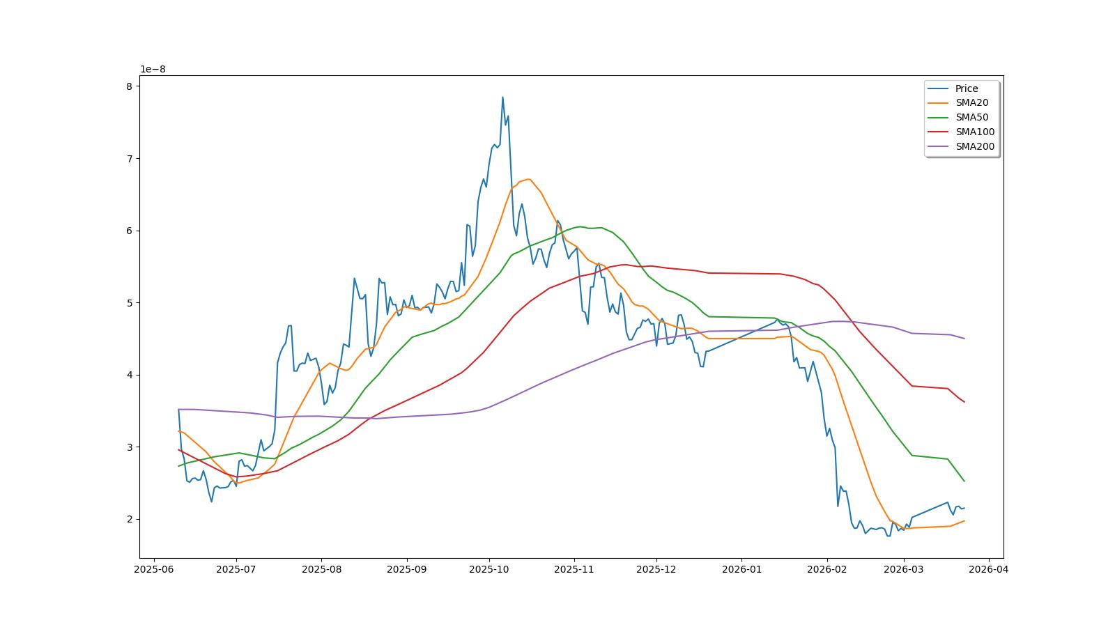 AEGGS Simple Moving Averages