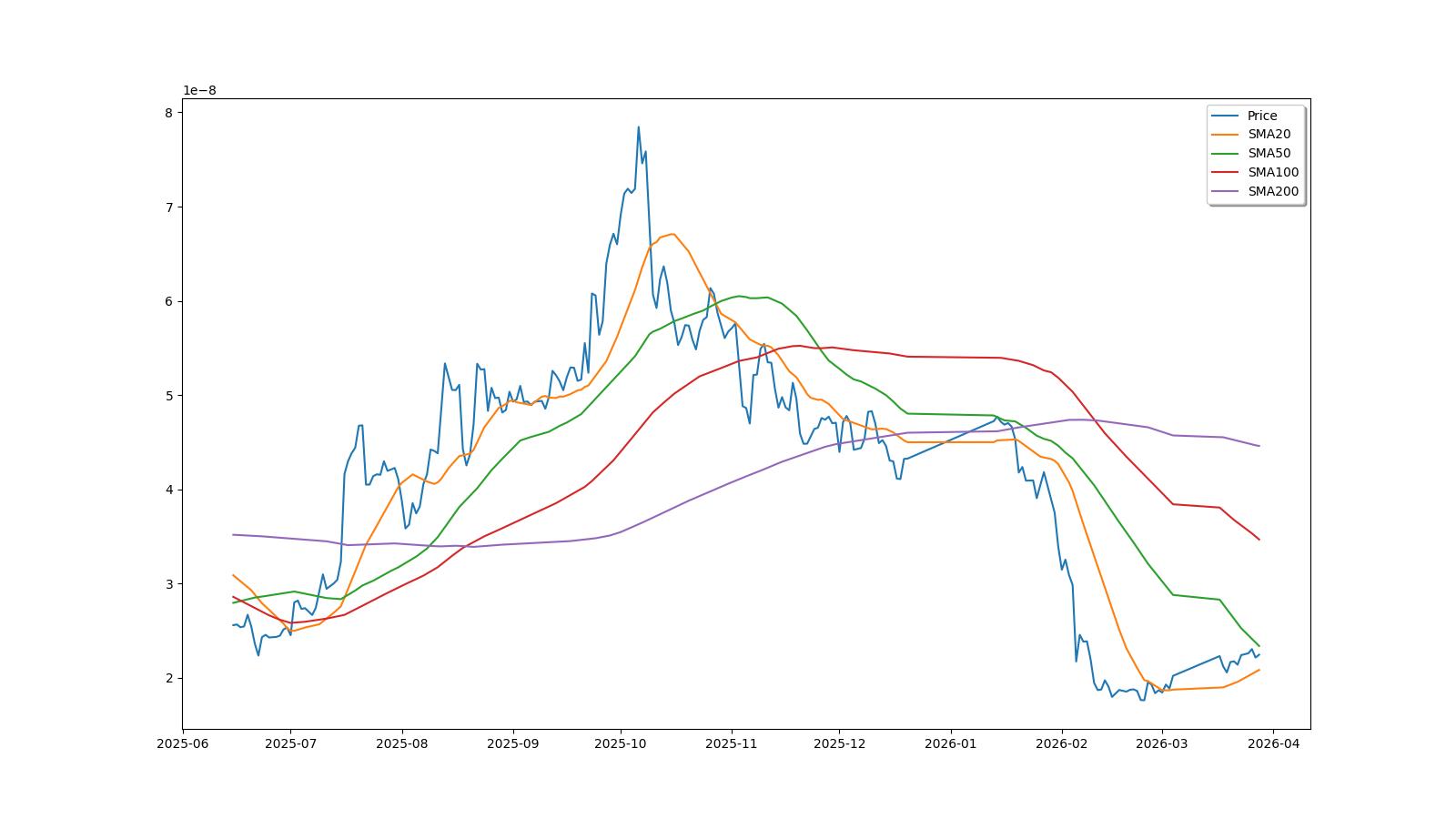 AEGGS Simple Moving Averages