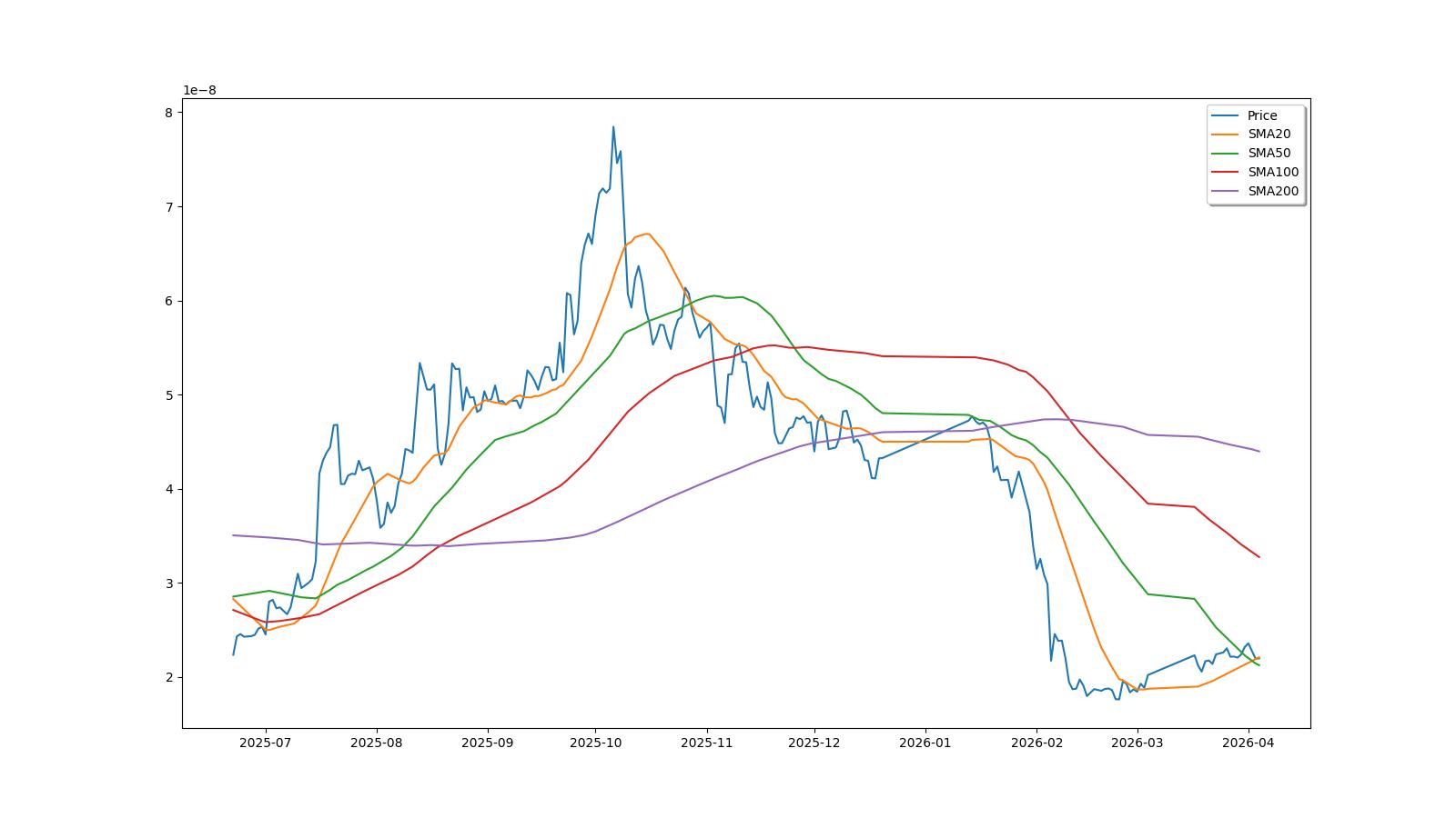 AEGGS Simple Moving Averages