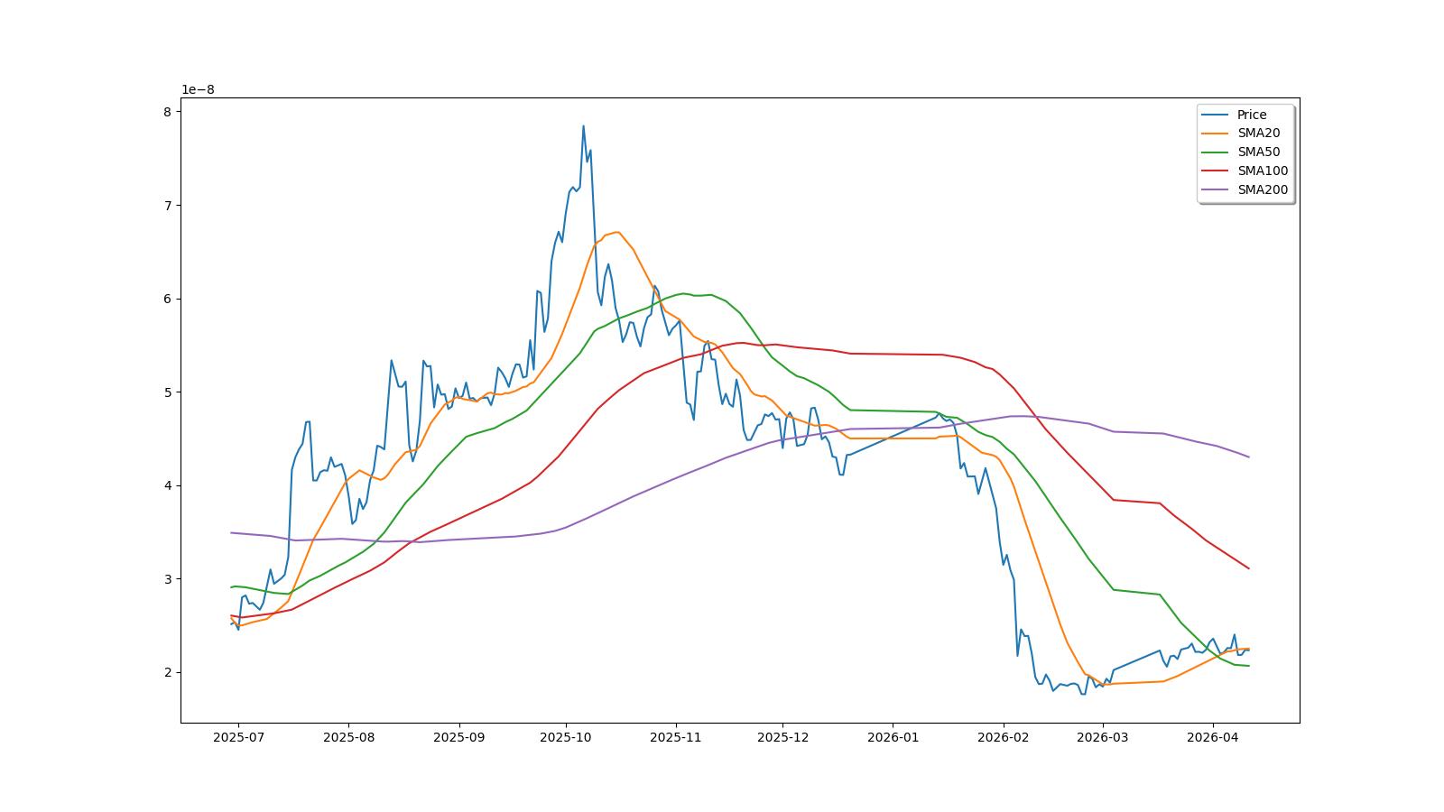 AEGGS Simple Moving Averages
