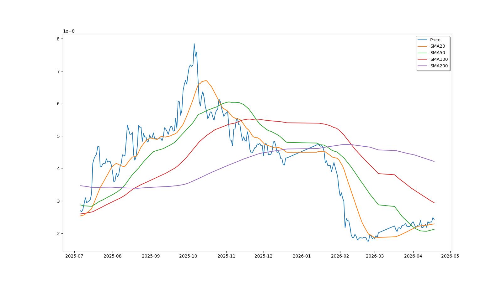 AEGGS Simple Moving Averages