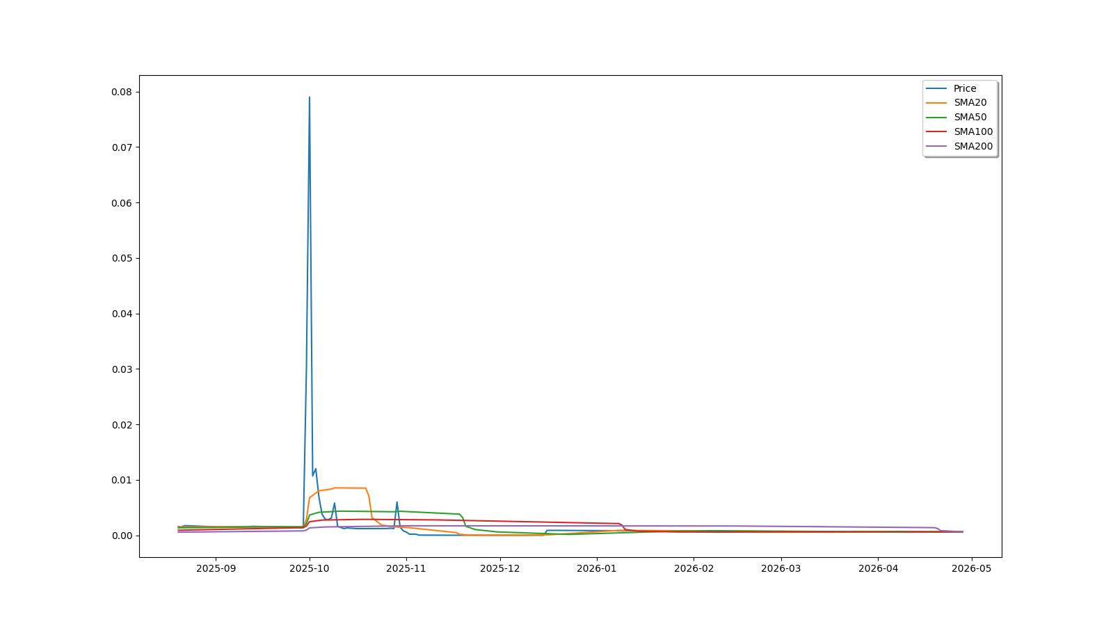 Aegis Ai Simple Moving Averages