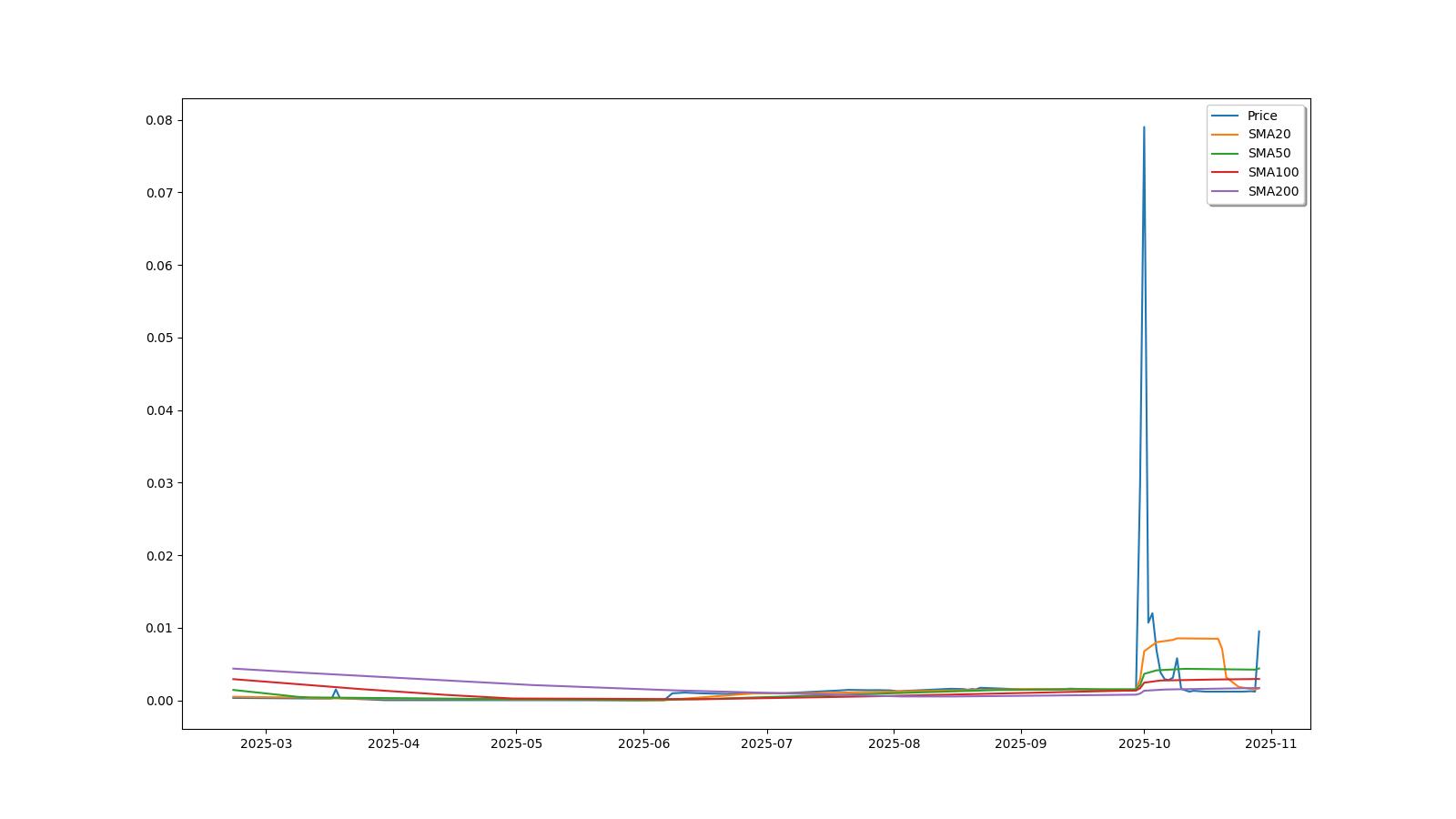 Aegis Ai Simple Moving Averages