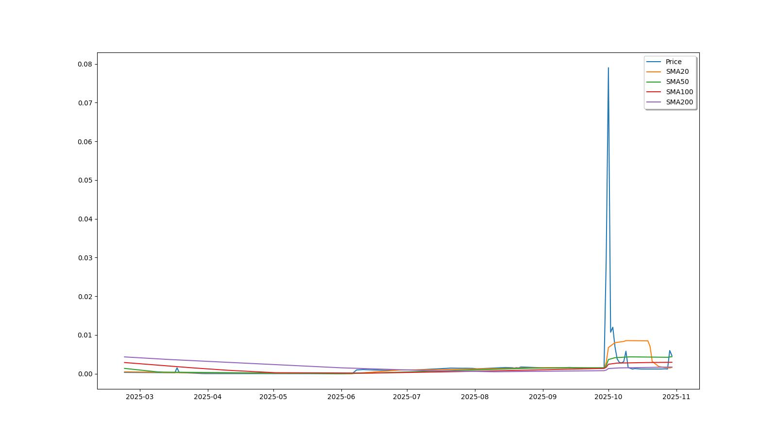 Aegis Ai Simple Moving Averages