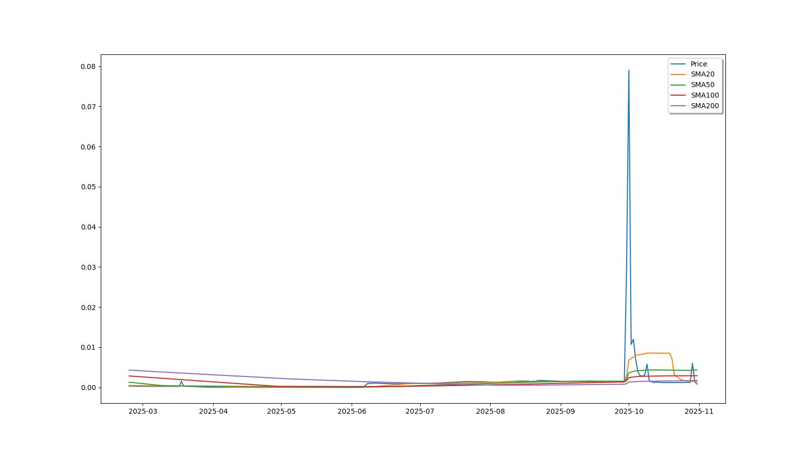 Aegis Ai Simple Moving Averages