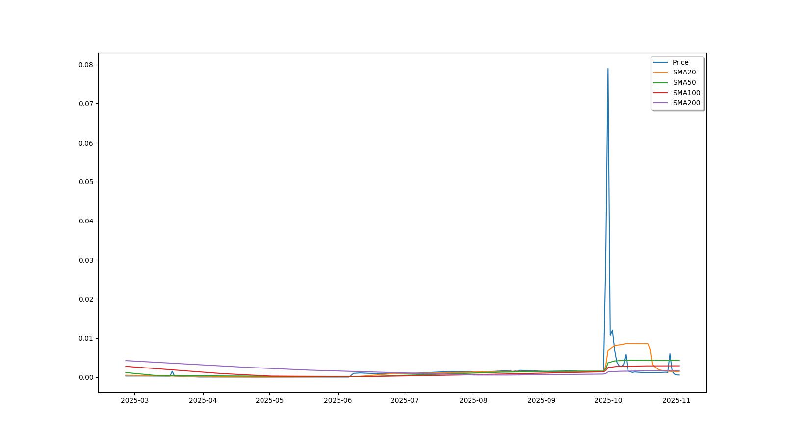 Aegis Ai Simple Moving Averages