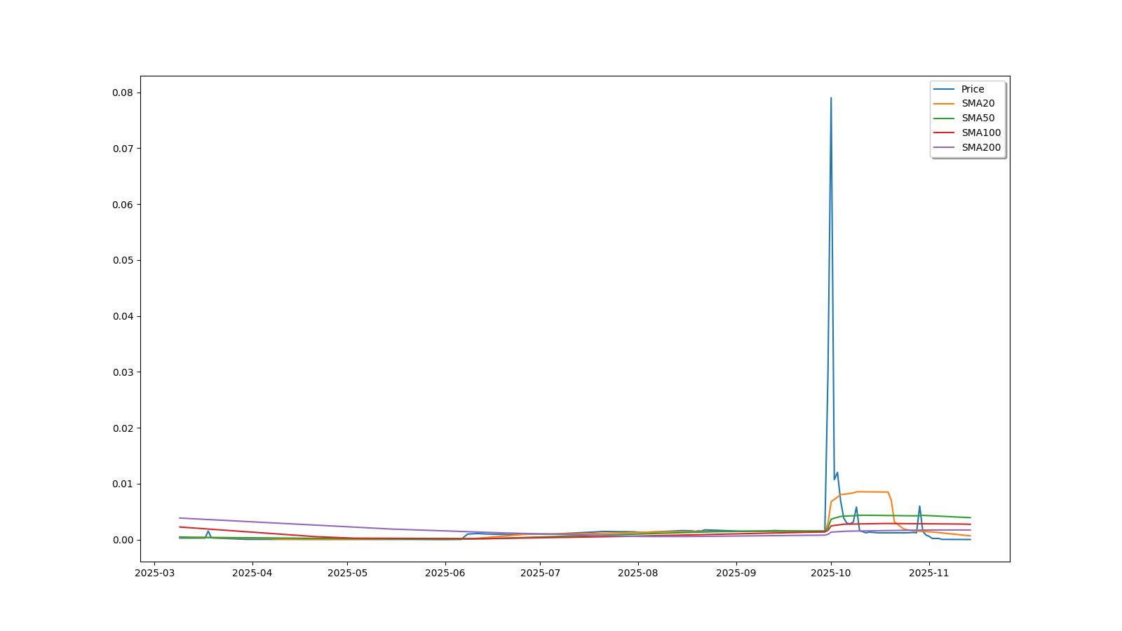 Aegis Ai Simple Moving Averages
