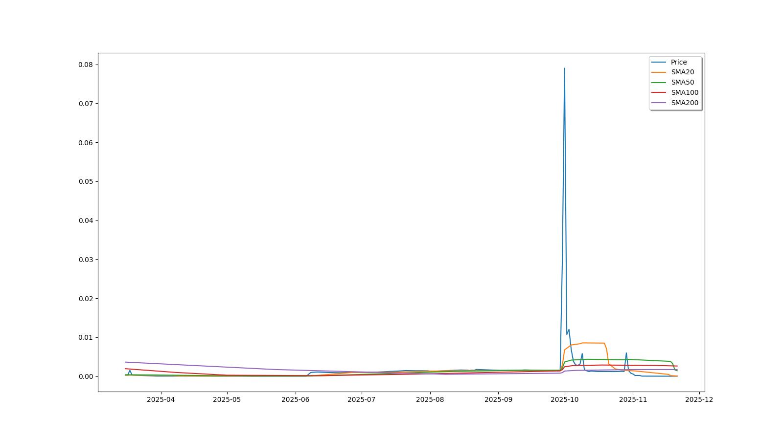 Aegis Ai Simple Moving Averages