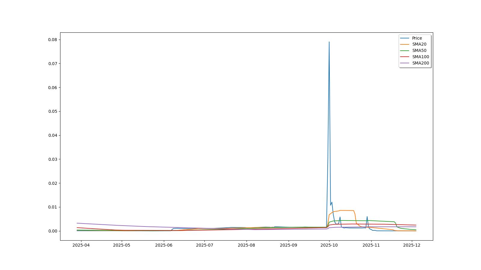 Aegis Ai Simple Moving Averages