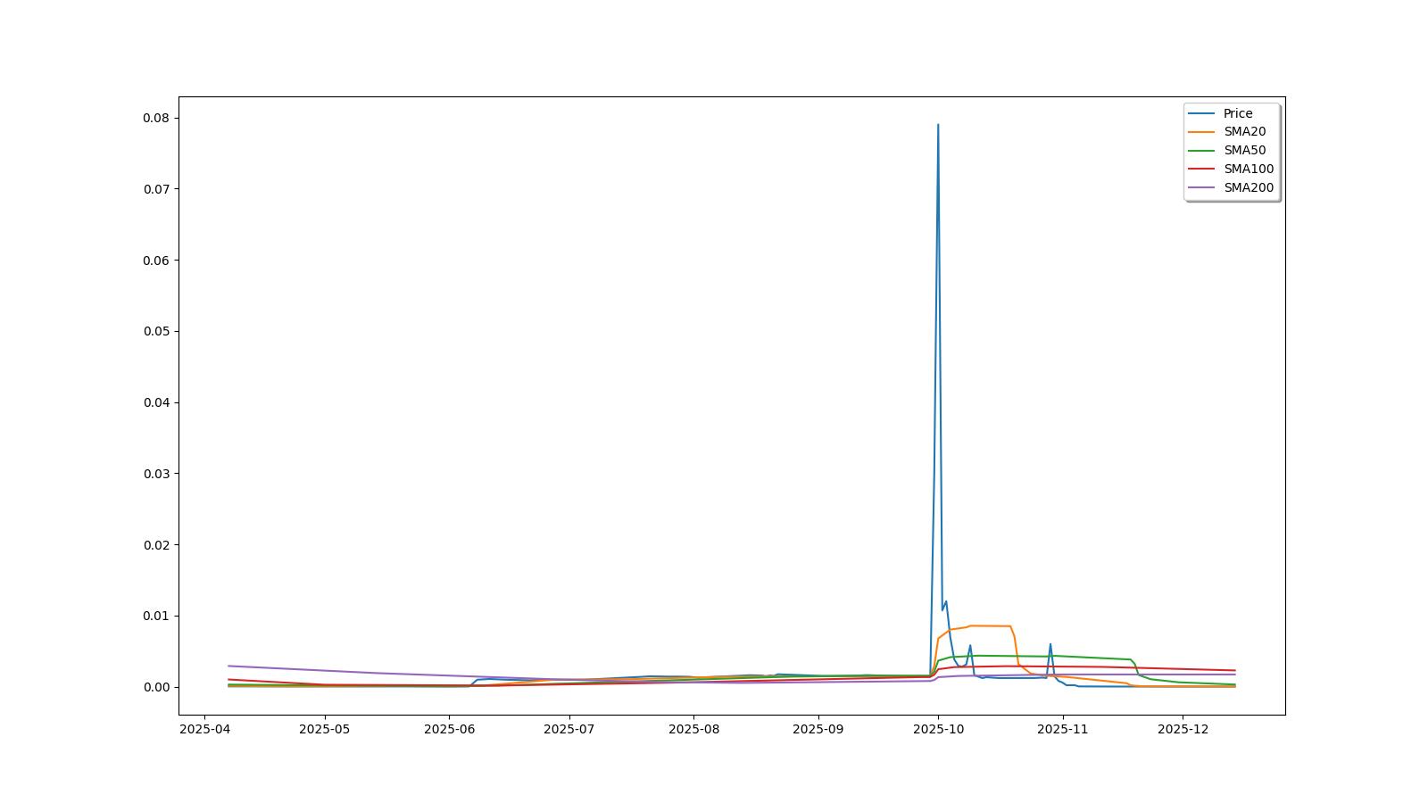 Aegis Ai Simple Moving Averages