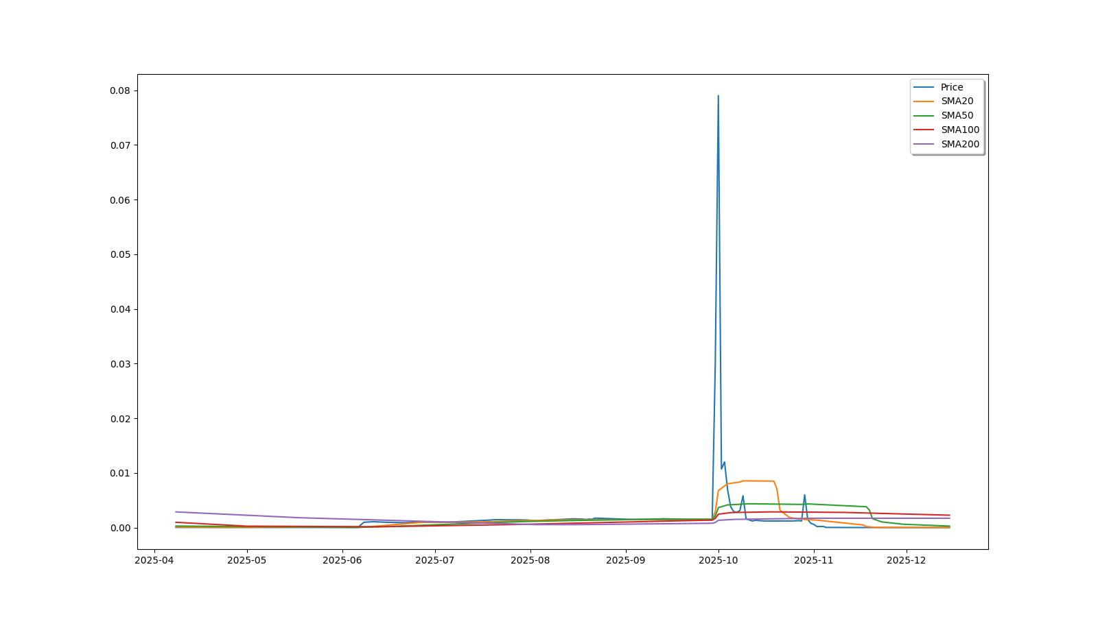 Aegis Ai Simple Moving Averages