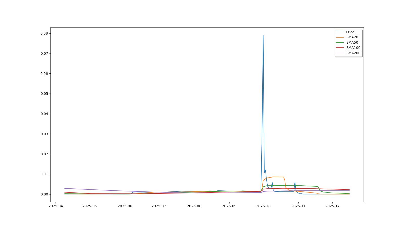 Aegis Ai Simple Moving Averages