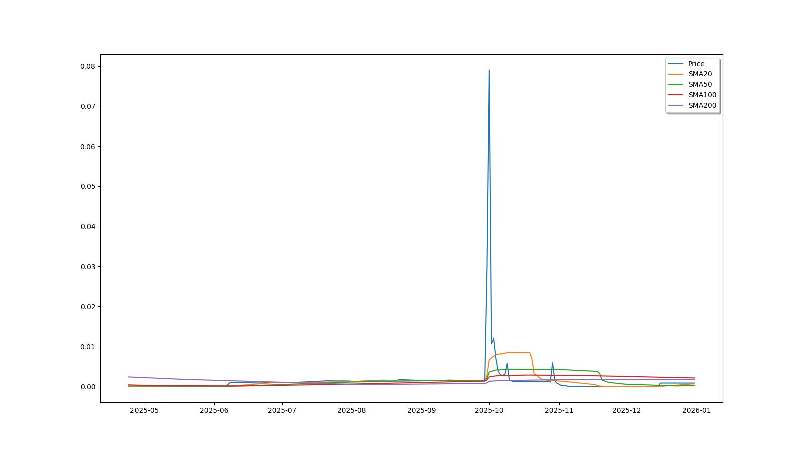 Aegis Ai Simple Moving Averages