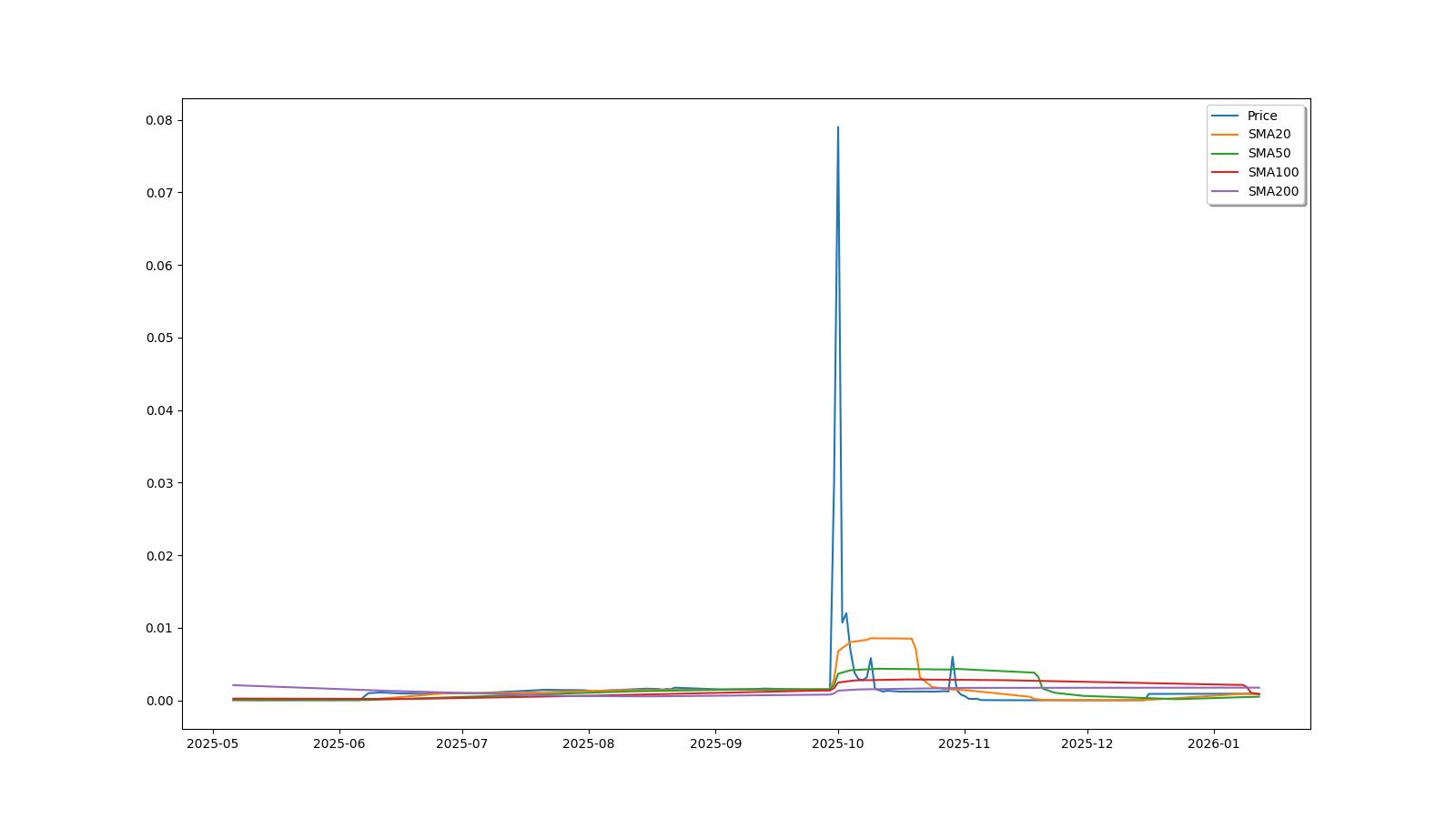 Aegis Ai Simple Moving Averages