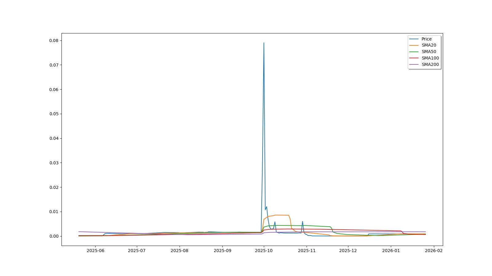 Aegis Ai Simple Moving Averages