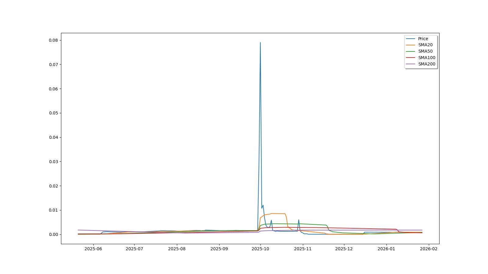 Aegis Ai Simple Moving Averages