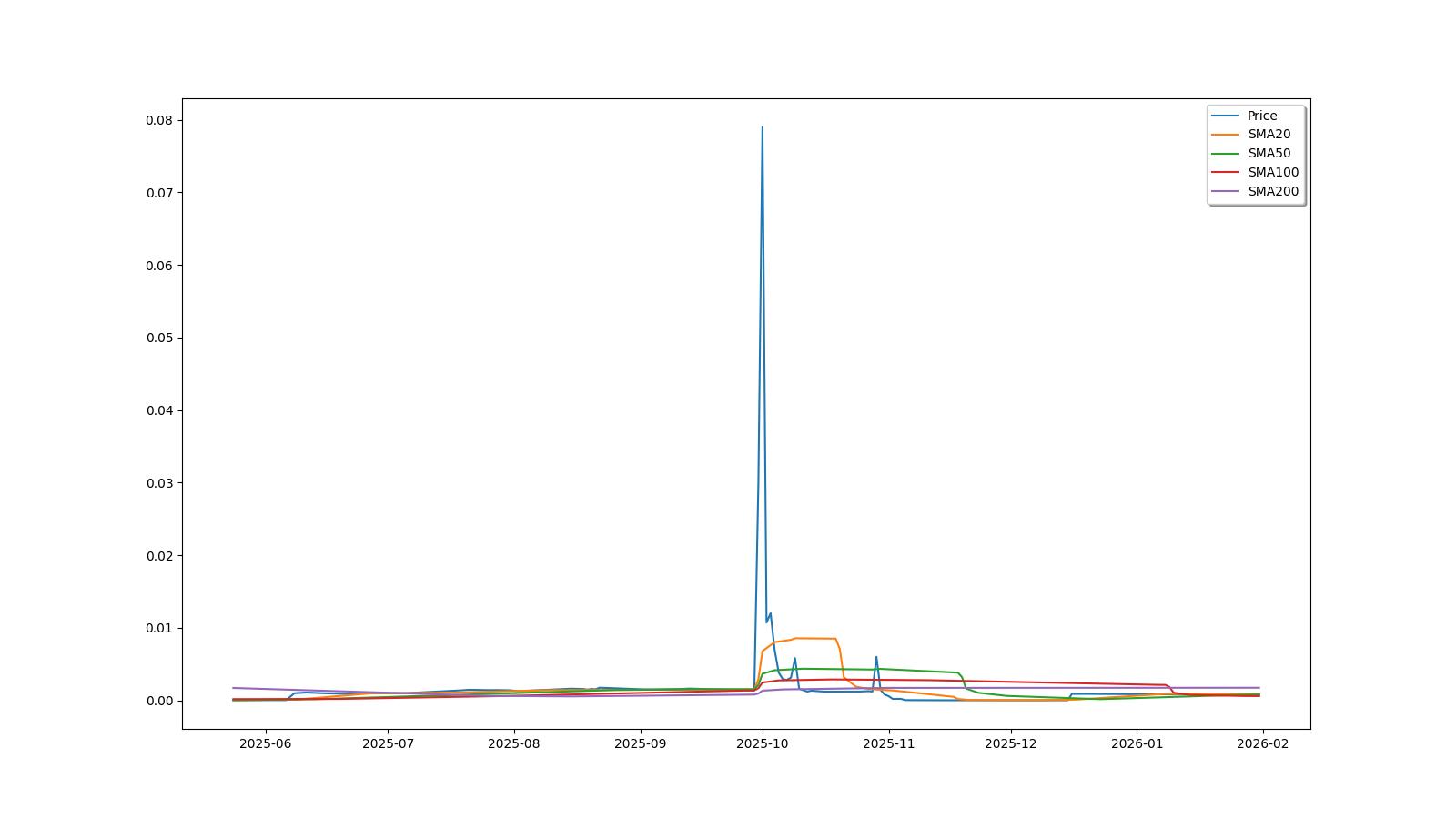 Aegis Ai Simple Moving Averages