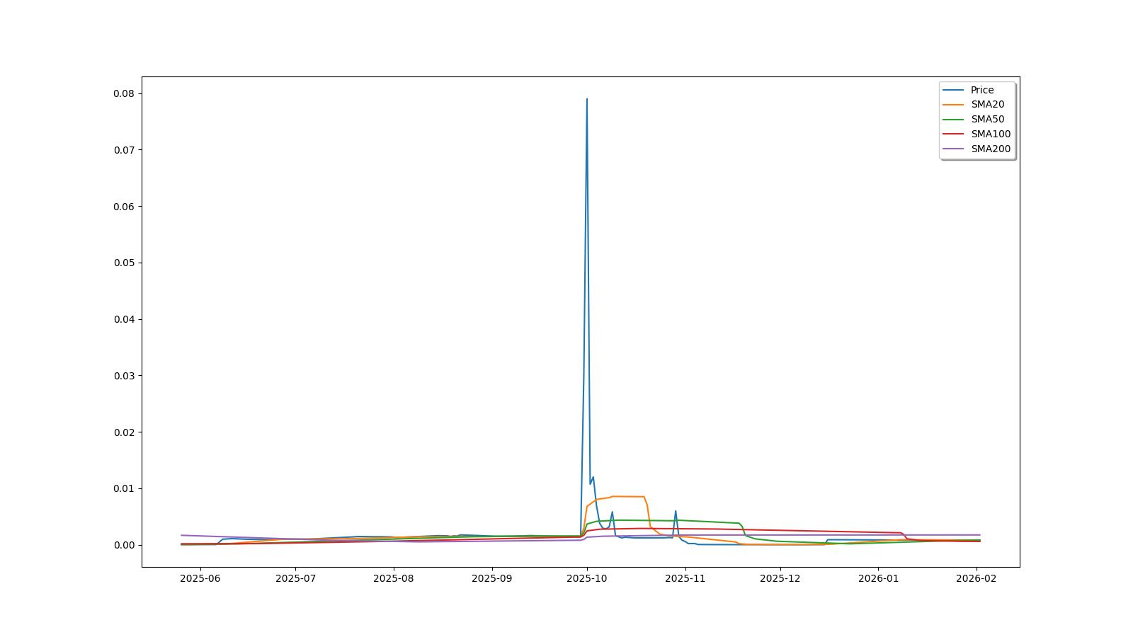 Aegis Ai Simple Moving Averages