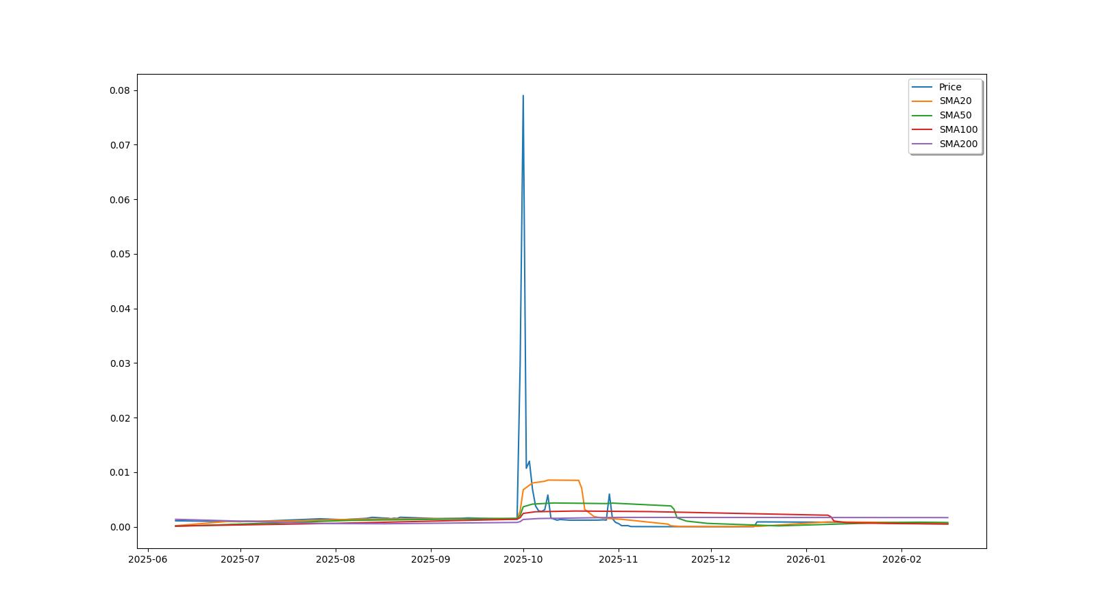 Aegis Ai Simple Moving Averages