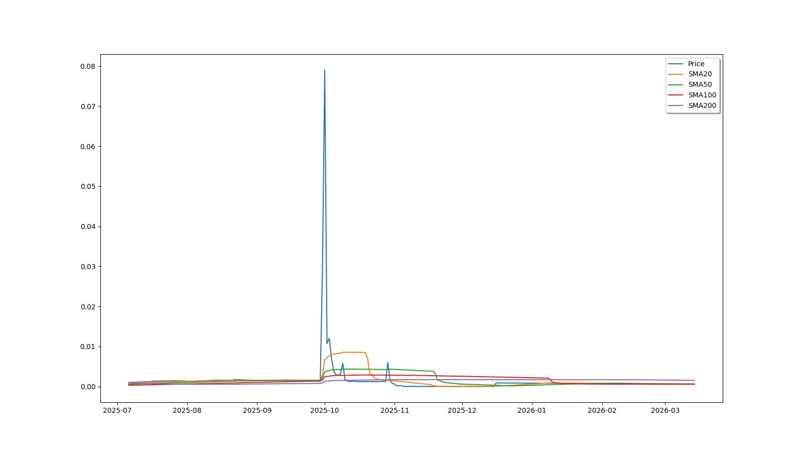 Aegis Ai Simple Moving Averages