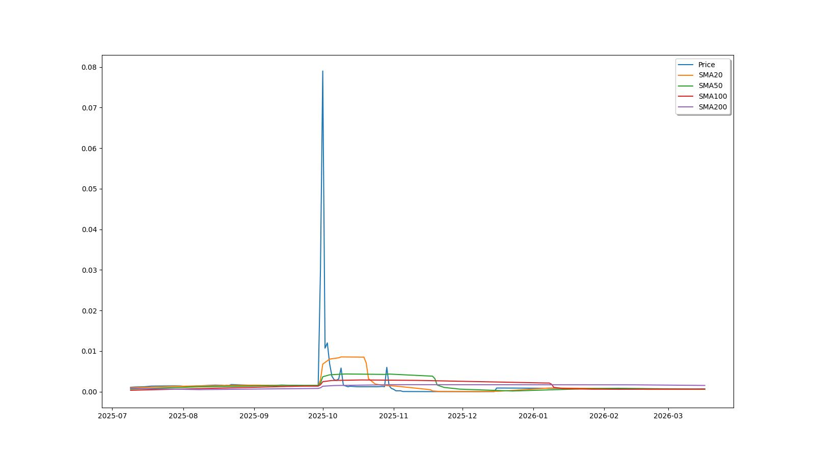 Aegis Ai Simple Moving Averages