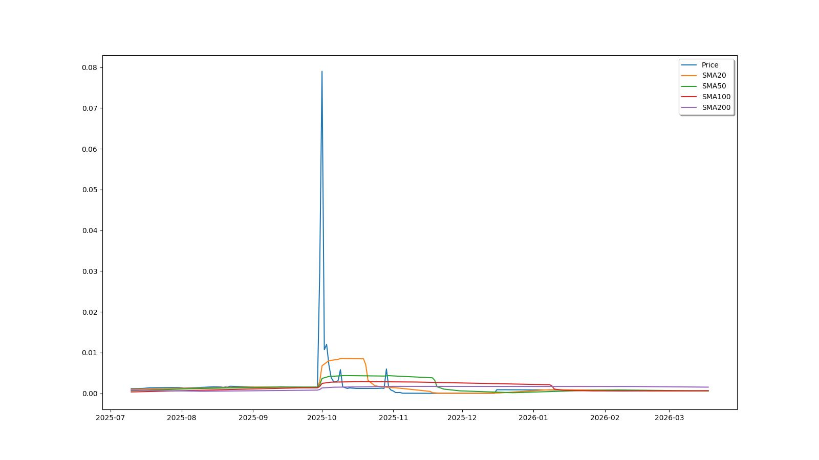 Aegis Ai Simple Moving Averages
