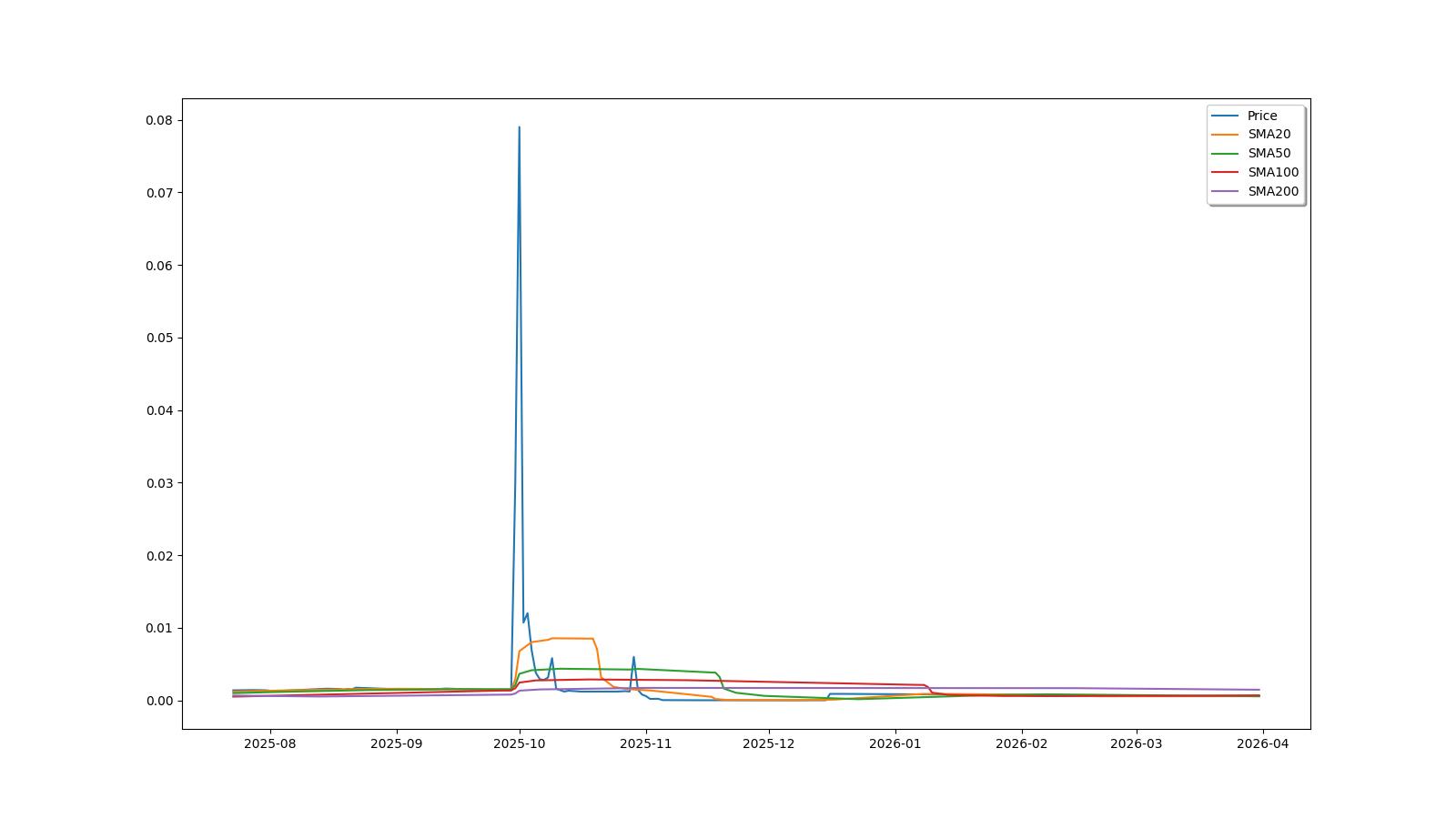 Aegis Ai Simple Moving Averages