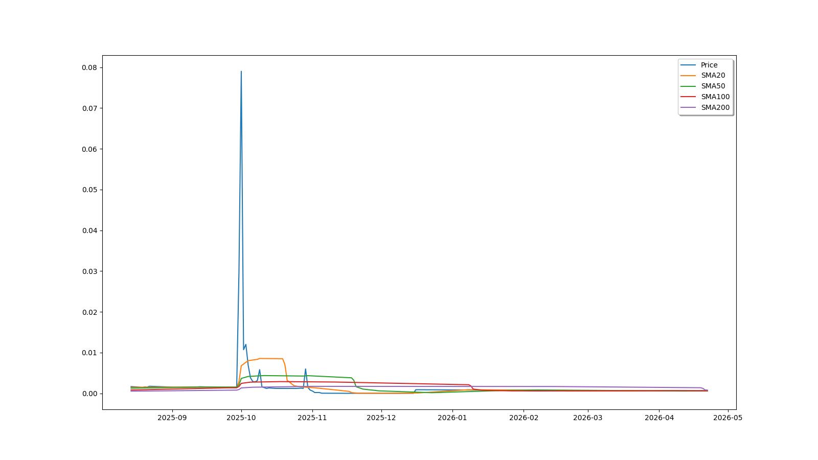 Aegis Ai Simple Moving Averages