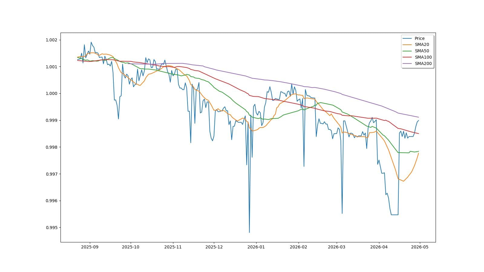 Aegis YUSD Simple Moving Averages