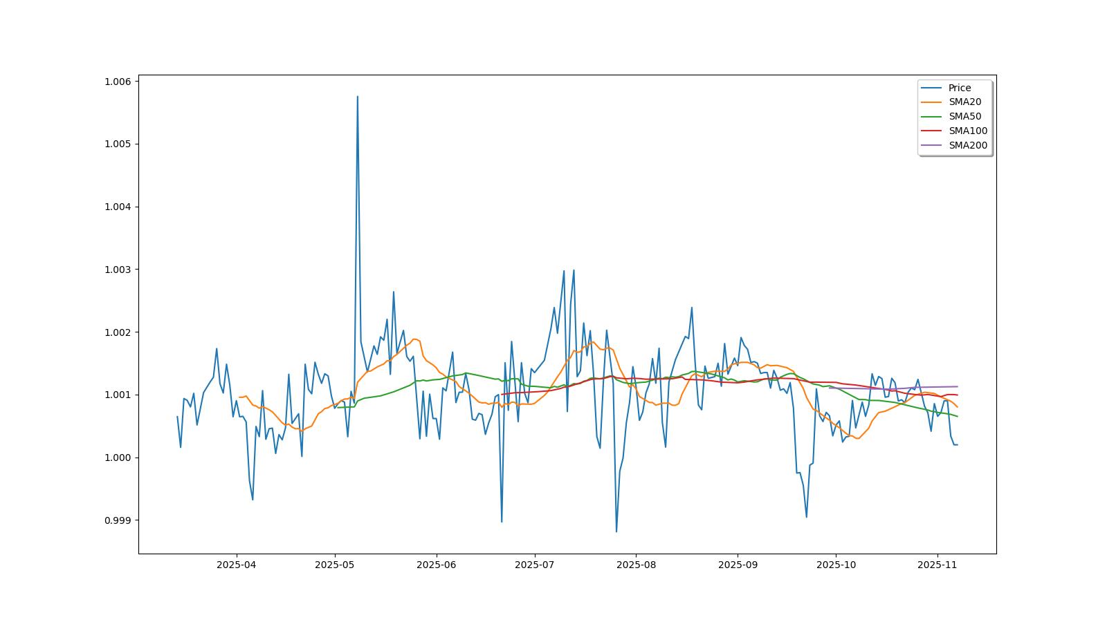Aegis YUSD Simple Moving Averages