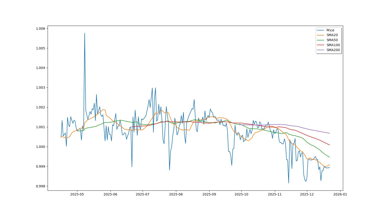 Aegis YUSD Simple Moving Averages
