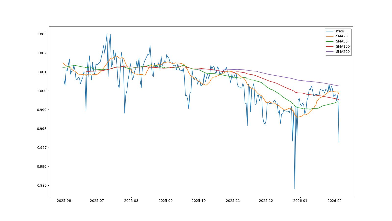 Aegis YUSD Simple Moving Averages