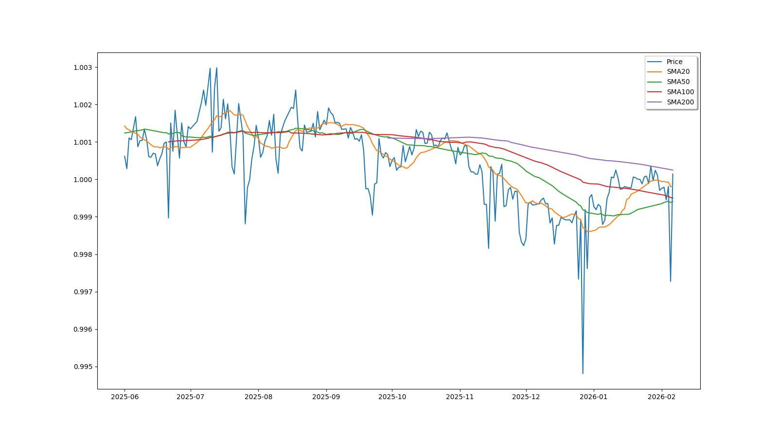 Aegis YUSD Simple Moving Averages