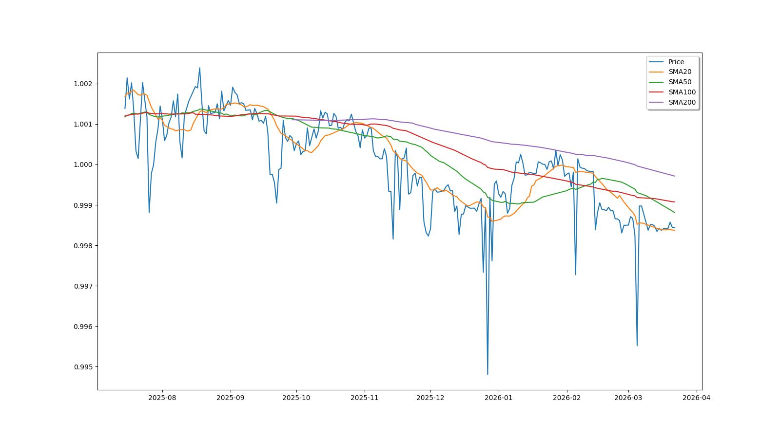 Aegis YUSD Simple Moving Averages
