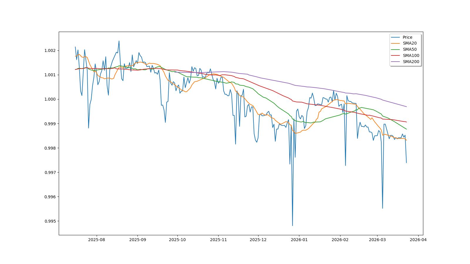 Aegis YUSD Simple Moving Averages