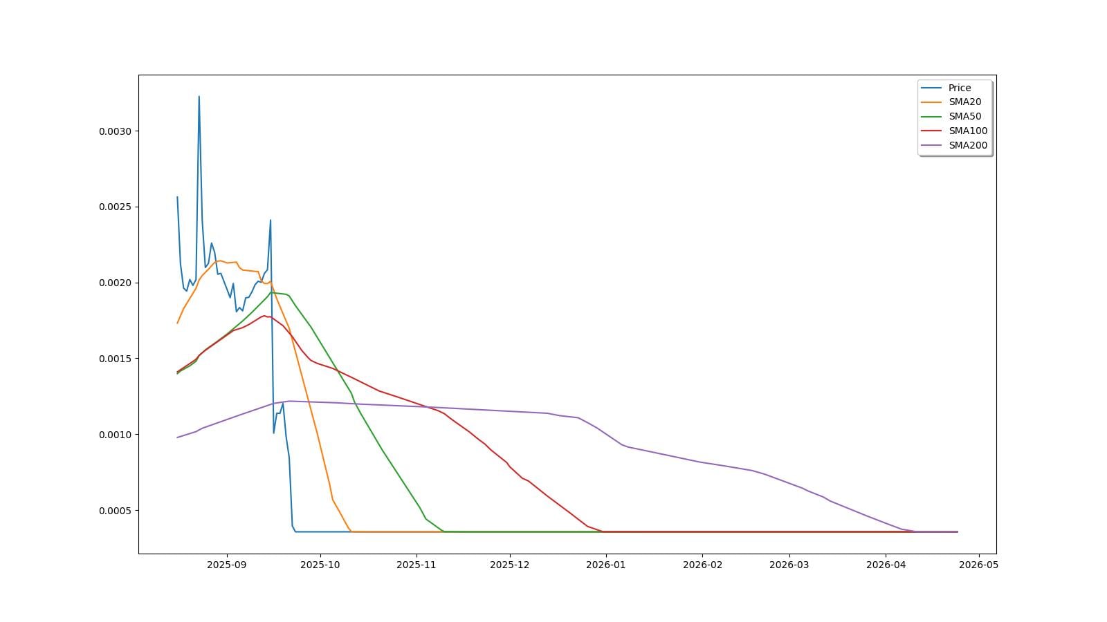 Aegis Simple Moving Averages