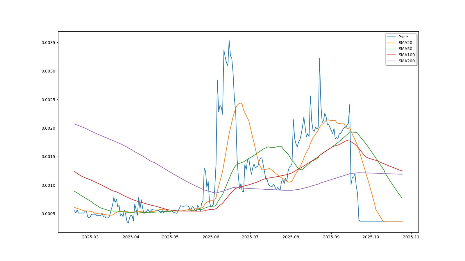 Aegis Simple Moving Averages